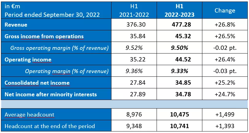 Fiscal 2022-2023 first half financial results | SII Group